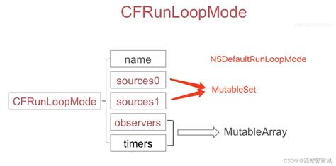 【ios】—— Runloop详解ios Runloop Csdn博客