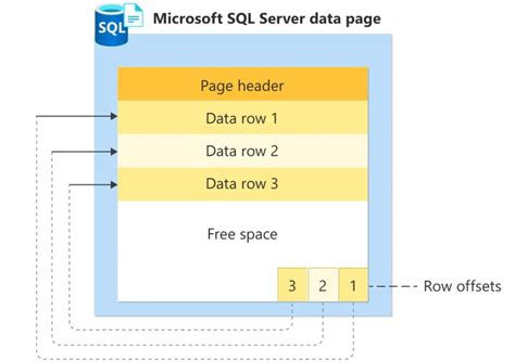 Ilzat Abdusamat On Linkedin Database Datastorage Queryoptimization Techtips Sql