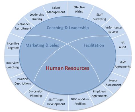 HR Diagram Human Resource Development Hr Diagram Sales And Marketing