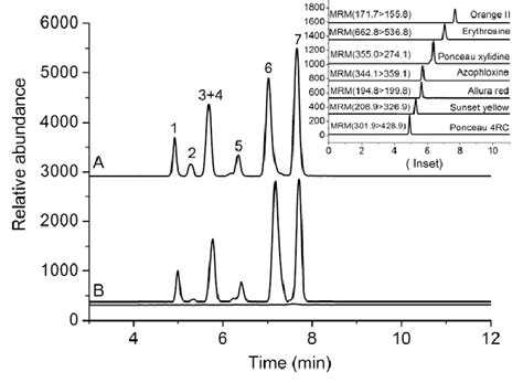 Chromatograms Of Hplc Ms A The 7 Dye Mixed Standard B Chicken