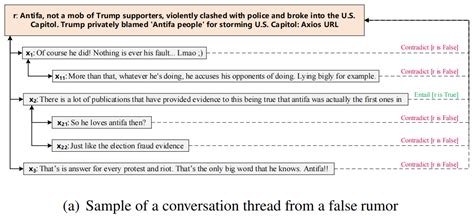 谣言检测（clahi Gat）《rumor Detection On Twitter With Claim Guided