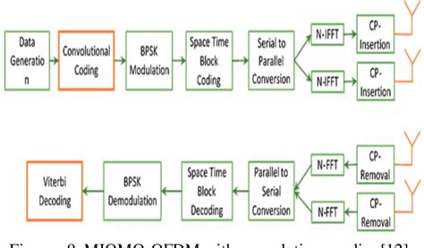 Figure 4 From Reliability Achievement Of Mimo Ofdm Communication