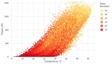 Solar Panel Analysis Pt 2 Temperature And Efficiency Jeroen Boeye