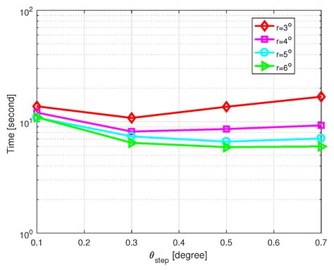 Robust Sparse Bayesian Learning Based Off Grid Doa Estimation Method
