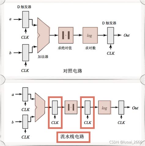 verilog 流水线设计 pipeline verilog pipeline csdn博客
