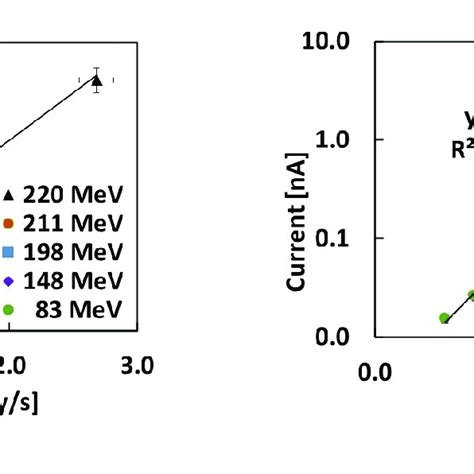 Current Signals Measured During Irradiation With The Proton Beams Using Download Scientific