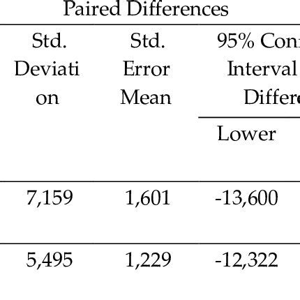 Paired Sample T Test Paired Samples Test Download Scientific Diagram