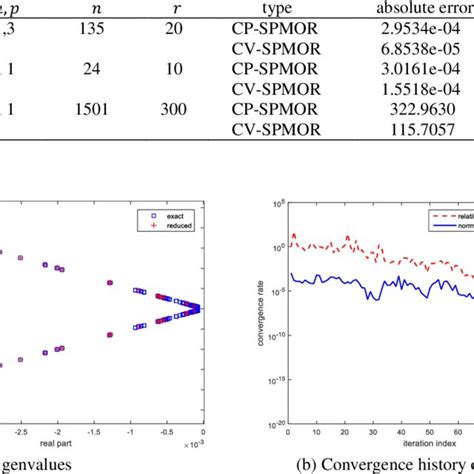 Model Examples Reduced Models Absolute And Relative Errors Download Table