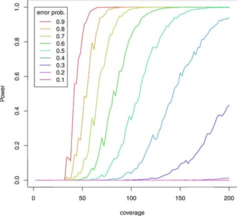 Statistical Power Analysis Statistical Power Probability Y Axis To Download Scientific