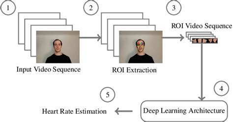 Figure 1 From Real Time Estimation Of Heart Rate In Situations Characterized By Dynamic