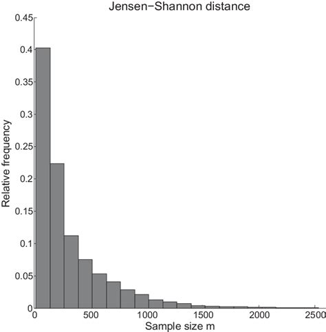 A Histogram Of Estimated Values Of M For The Comparison Of Every Pair