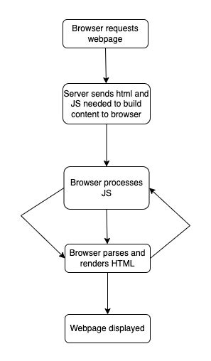 Client Side Vs Server Side Rendering The Hamburger Analogy Javascript