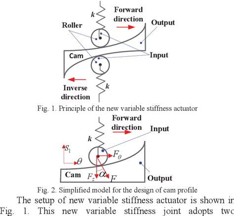 Figure 1 From Design Of Cam Profile For Variable Stiffness Actuator