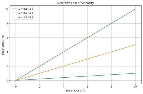 Newton S Law Of Viscosity Calculator Dynamic Viscosity ChemEnggCalc