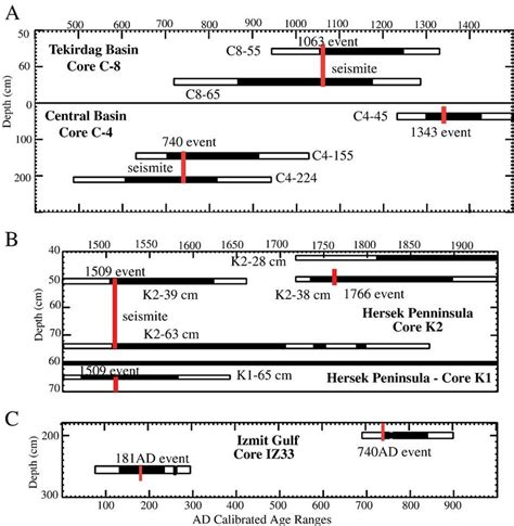 calibrated ages to ad ranges plots show error bars based on calib