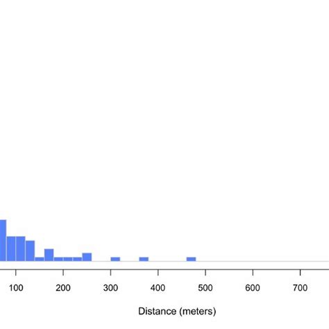 Histogram Of Distances Between Matched Venues Download Scientific Diagram