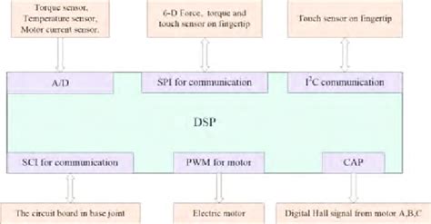 DSP Control System In Finger Download Scientific Diagram