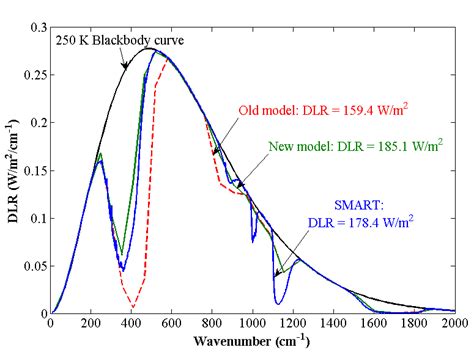 Figure S3 Surface Downwelling Longwave Radiative Dlr Spectral Flux Download Scientific