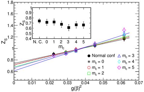 The Interpolations At The Continuum Limit Of The Numerical Results Of Download Scientific