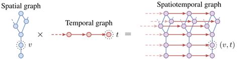 논문 리뷰 Over Squashing In Spatiotemporal Graph Neural Networks