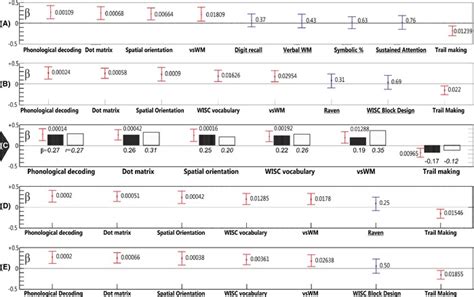 Model Parameters Y Axes Show β And R Values For Individual Predictors