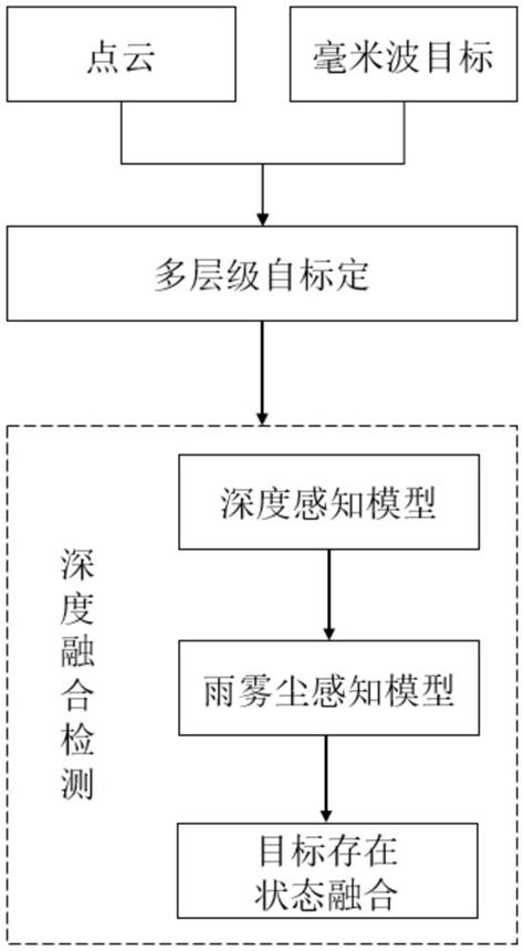 Laser Radar And Millimeter Wave Radar Deeply Fused Obstacle Detection
