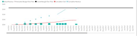 Solved Re Cumulative Total As Continuous Line On Graph Microsoft