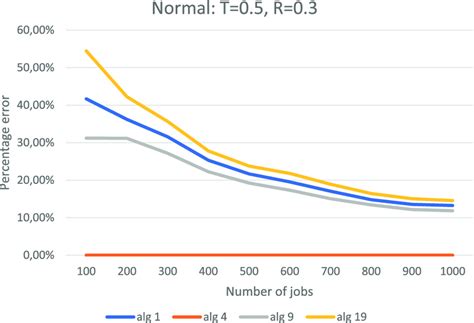 Errors Of The Four Algorithms For í µí± 07 And í µí± 05