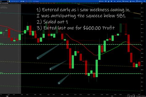 Trust The Levels Trade Options In ThinkOrSwim UseThinkScript Community
