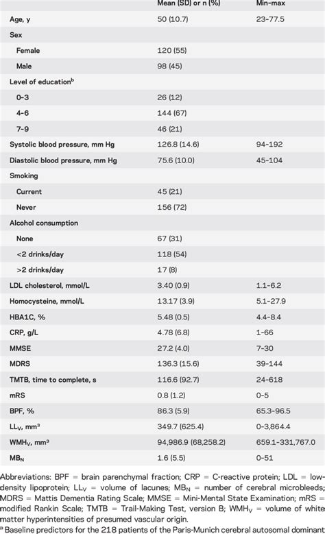 Baseline Values Of The Different Potential Predictors A Download Table