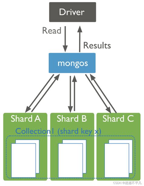 全面解读mongodb高可用、高性能与高可扩展架构 mongodb 高可用 csdn博客