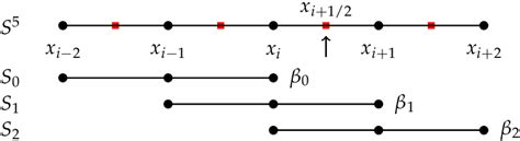 Figure 1 From High Order Well Balanced Finite Difference Aweno Scheme For Ripa And Pollutant