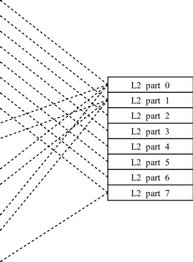 The Relationship Between Color And L2 Cache Download Scientific Diagram
