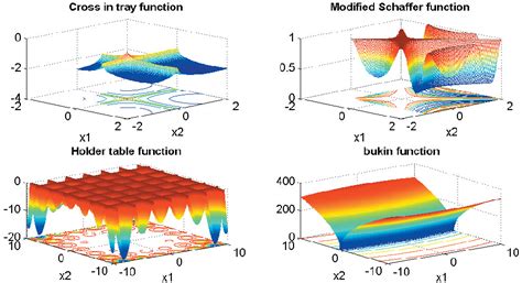 Figure 1 From A Smooth Method For Solving Non Smooth Unconstrained