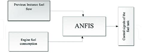 The Structure Of The Proposed Controller Download Scientific Diagram