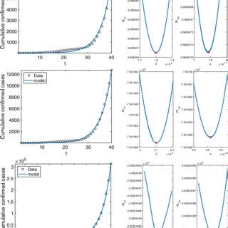 Data Fitting With Likelihood Profile Graphs Showing Data Fitting And Download Scientific