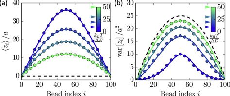 Stationary State Statistics Of The Loop Mean A And Variance B Of Download Scientific