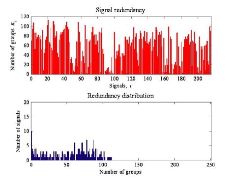 Signal Redundancy And Corresponding Distribution At The End Of The Moga