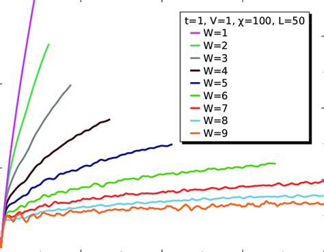 The Von Neumann Entropy As A Function Of Time For Several Disorder Download Scientific Diagram