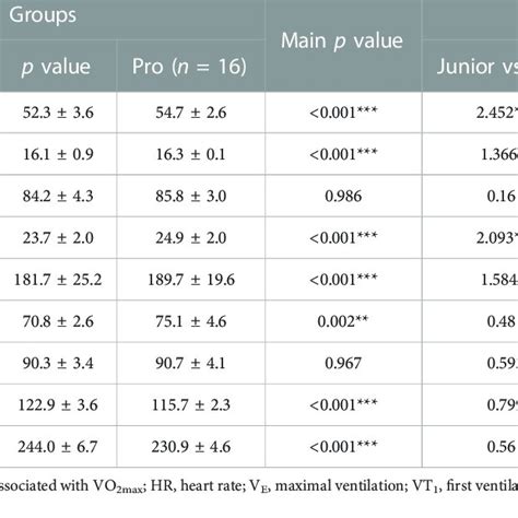 Difference In Cardiorespiratory Fitness Indicators And Time Trial Download Scientific Diagram