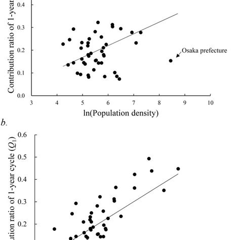 Gradient Of Q 1 Against The Log Transformed Population Density In The Download Scientific