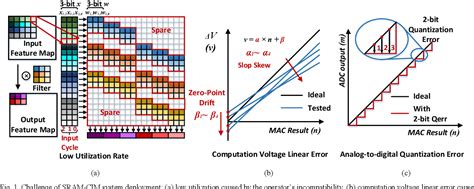 Figure 1 From A Compilation Framework For Sram Computing In Memory Systems With Optimized Weight