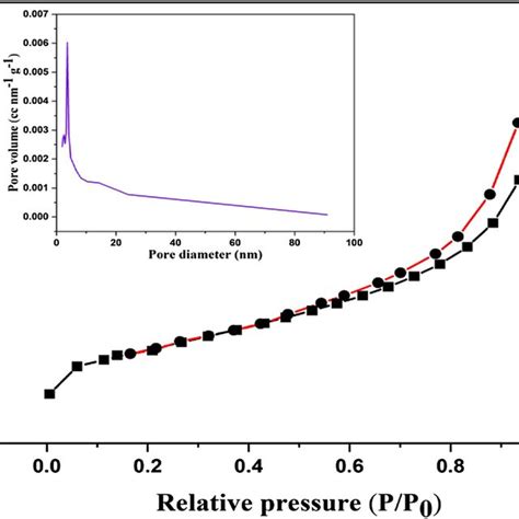 Pore Size Distribution Curve With The Adsorption Desorption Curve Of