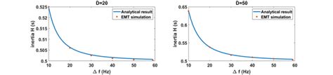 An Online Probing Frequency Injection Method For Grid Forming Ibrs Inertia Measurement Cse