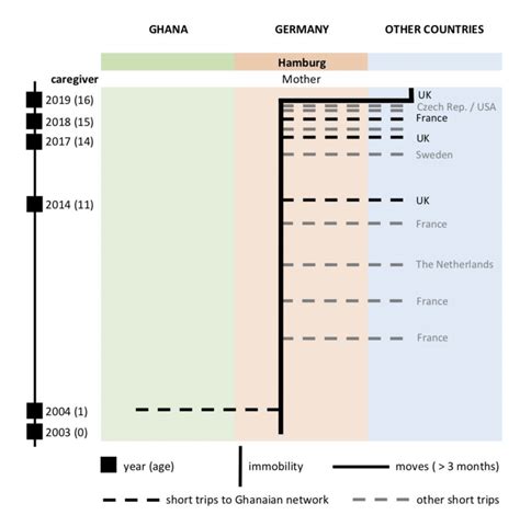 Angelas Mobility Trajectory Download Scientific Diagram