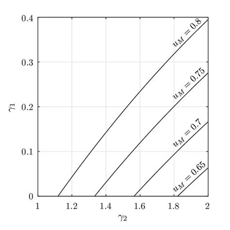 γ 1 calculated with respect to a given γ 2 in the special case q 1 q