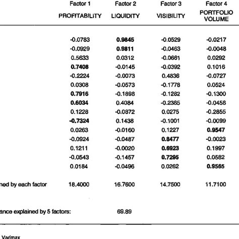 rotated factor pattern loading for a five factor solution n 165f