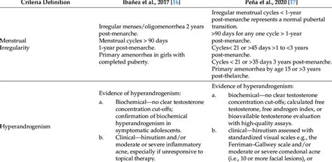 Differences In Criteria For Pcos Diagnosis In Adolescent Patients Download Scientific Diagram