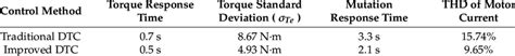 Comparison Of Steady State Performance Of The Motor Download Scientific Diagram