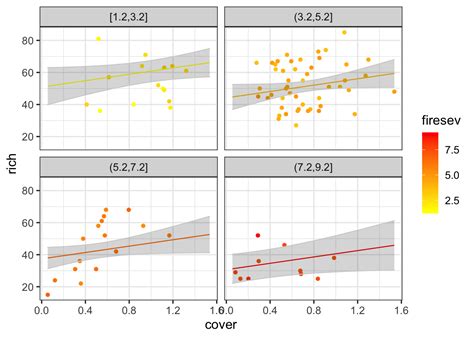 Many Types Of Predictors In Linear Models